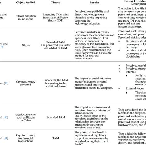 Pdf A Critical Review Of Blockchain Acceptance Models—blockchain Technology Adoption
