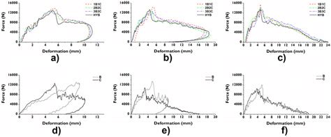 Force Deformation Graphs For Impact Velocities Of 4 Ms⁻¹ A D Download Scientific Diagram