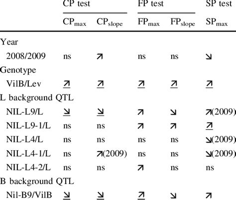Summary Of Main Effects Of Year Genotype Qtl And Genetic Background
