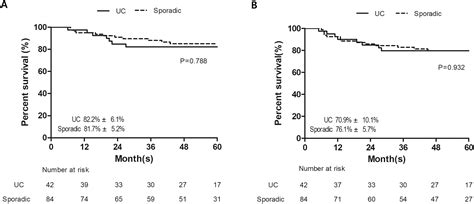 Stage By Stage Comparison Of Clinical And Oncologic Outcomes In