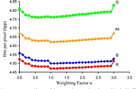 Figure 1 From A Lossless Compression Scheme For Bayer Color Filter Array Images Semantic Scholar