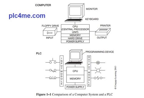 [pdf] technicians guide to programmable controllers ebook free