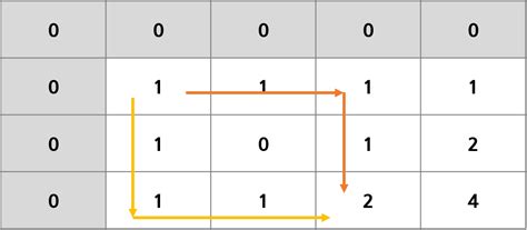 [python] 등굣길