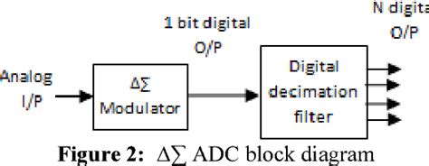 Figure 2 From Vhdl Ams Model For Switched Resistor ∆∑ Modulator Semantic Scholar