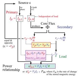 Equivalent Circuit Of Ideal Transformer Download Scientific Diagram