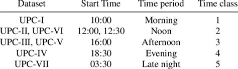 Time Periods Defined In Upc Datasets Download Scientific Diagram