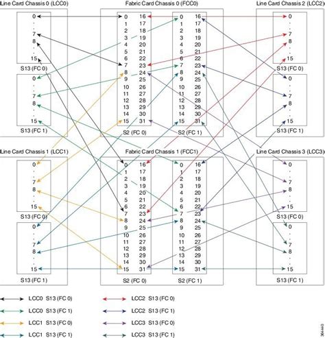 Cisco Network Convergence System 6000 Series Routers Migration Guide Cabling A Multi Chassis