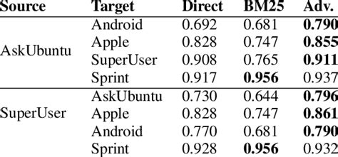 Duplicate Question Detection Direct Transfer Vs Adversarial Domain