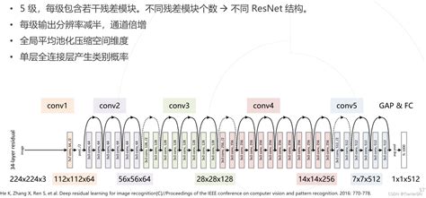 【openmmlab实践】02mmclassification理论（传统视觉思路以及cnn分类网络的模型修改策略总结 上）cnn回归和分类修改 Csdn博客
