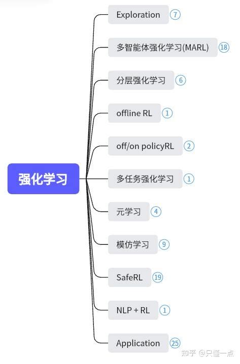 近三年ai顶会强化学习rl论文速读笔记系列（零） 知乎