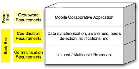 Mobile Collaborative System Architecture Download Scientific Diagram