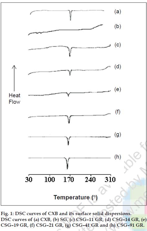 In Vitro And In Vivo Advantage Of Celecoxib Surface Solid Dispersion