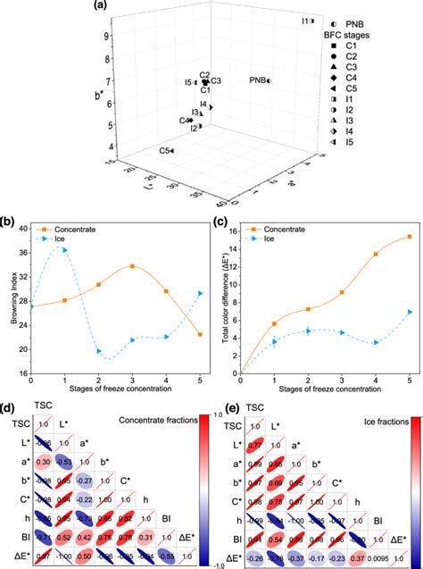 Evolution Of Cielab Color Parameters A Browning Index B Total