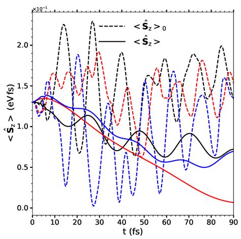 Color Online Time Evolution Of The Observablesˆszobservablesˆ