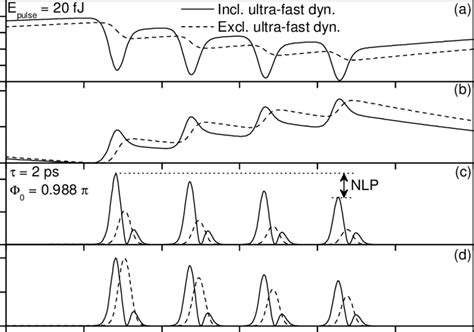 Simulation Of A SOA Gain And B Probe Phase For Input Control Signal Download Scientific