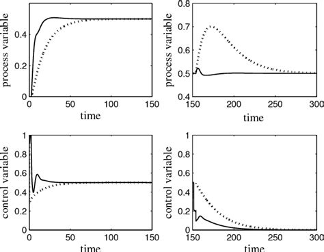 Figure 3 From Automatic Feedforward Tuning For Pid Control Loops