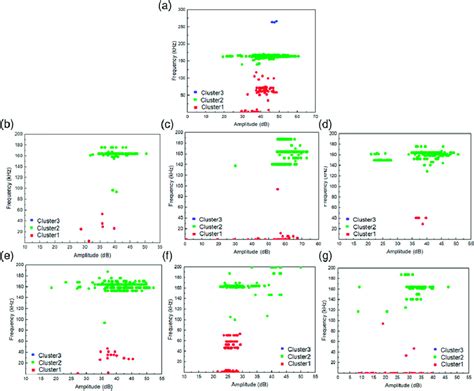 Cluster Analysis Of Flexural Properties Of Composite A U03 In Both