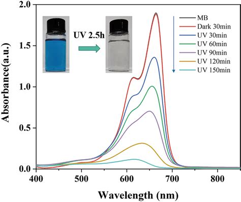 Uv Vis Spectra Of Mb Solution In Presence Of Sio2 Tio2 10 Powders In Download Scientific