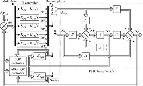 Complete Block Diagram Of Control Structure With State Space Modelling