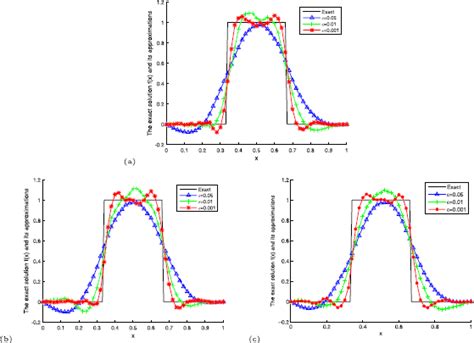The Exact And Regularized Terms Given By The A Posteriori Parameter