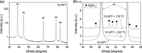 A Xrd Pattern For The Hpt Processed Sample In Logarithmic Intensity Download Scientific Diagram