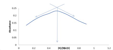 continuous variation method of mcp download scientific diagram