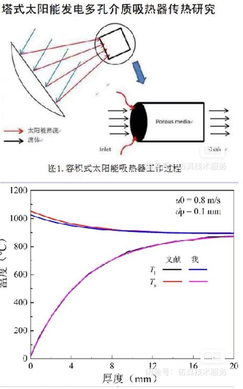 多孔材料（泡沫金属）强化传热仿真分析 仿真分析 二次开发 付费答疑 仿真秀