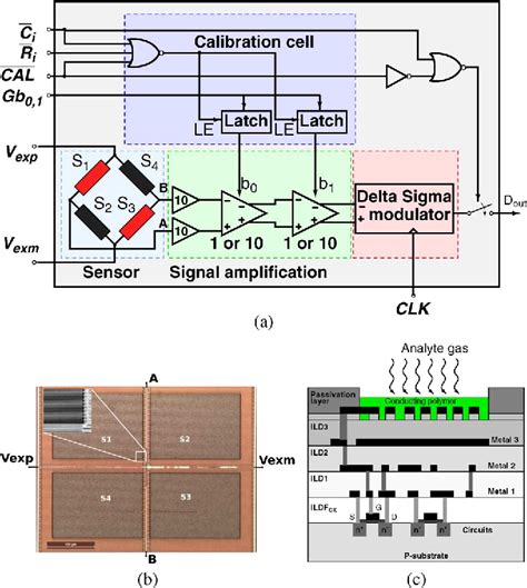figure 1 from a cmos gas sensor array platform with fourier transform