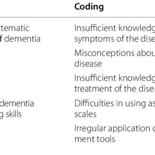 Examples Of Mapping The Sub Themes To The COM B Model Download Scientific Diagram