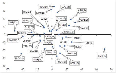 Hj Biplot Of Mexicos 32 Federal Entities Download Scientific Diagram