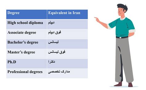 معرفی مدارک تحصیلی در انگلیسی آموزشگاه زبان گاما