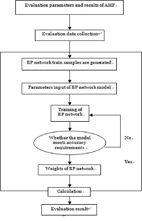 Figure 1 From Applying A Hybrid Approach Based On Analytic Hierarchy Process And Artificial