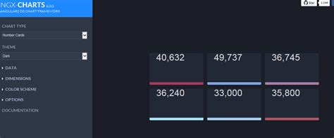 Number Cards Chart Not Showing Value Label In Internet Explorer And Label Alignment Is Not