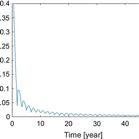 Time History Of The Maximum Finite Time Lyapunov Exponent Download Scientific Diagram