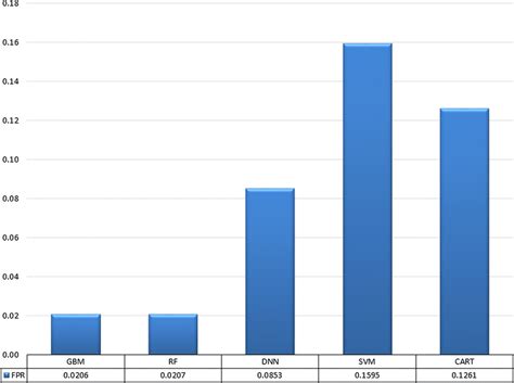 The Average Value Of Fpr Per Classifier Across Four Datasets Download