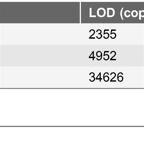 Limit Of Detection Lod Of Pcr Assays Download Table