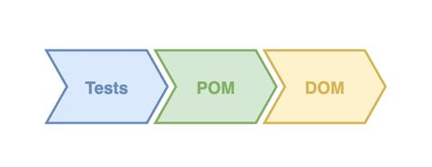 Using The Page Object Model Design Pattern In Angular Applications Rajat Malik