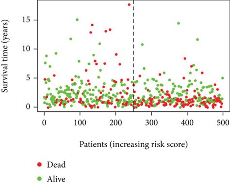 Construction Of The Prognosis Prediction Model Download Scientific Diagram