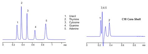 Ultra Fast Separation Of Nucleobases On Coresep 100 Core Shell Hplc Column In Reversed Phase