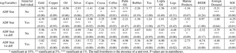 unit root tests for export regression variables download table