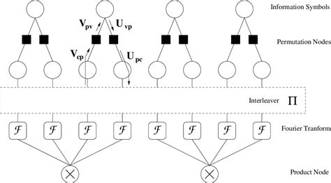 Figure 2 From Decoding Algorithms For Nonbinary Ldpc Codes Over Gfq Semantic Scholar