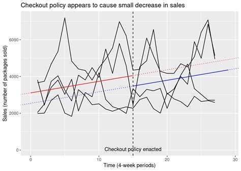 Stat 20 Using Time To Measure Causal Effects