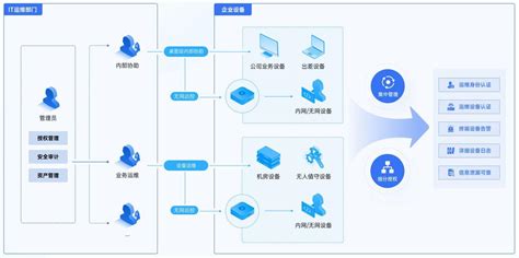 如何使用贝锐向日葵轻松打造跨系统、跨网络的远程it运维方案？ 知乎