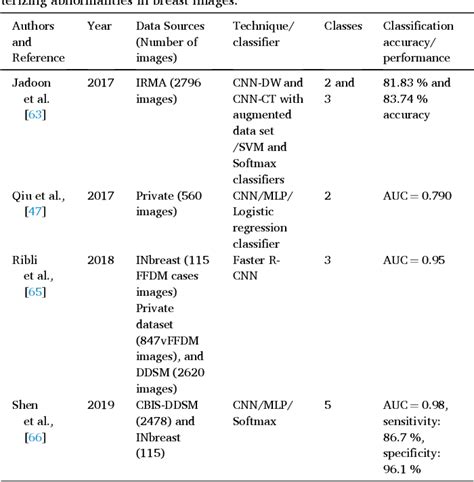Table 1 From A Deep Learning Model Using Data Augmentation For