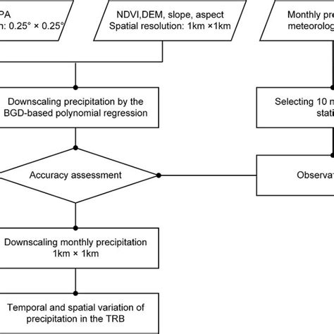 The Framework Of The Integrated Model For Downscaling Precipitation