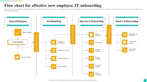 Onboarding Process Ppt Powerpoint Presentation Complete Deck With Slides