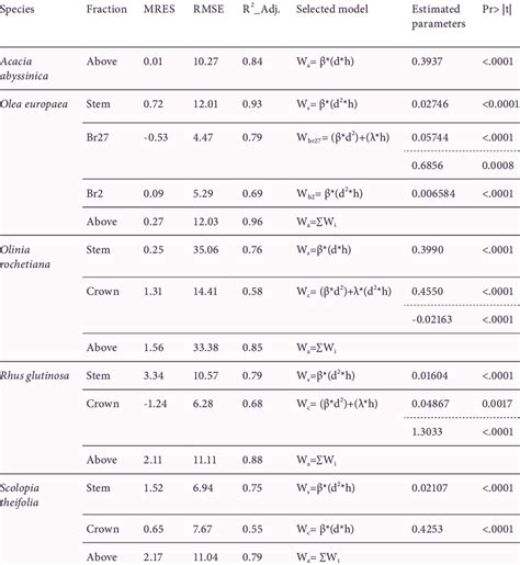 Simultaneous Fit Of Biomass Models For The Native Tree Species Of