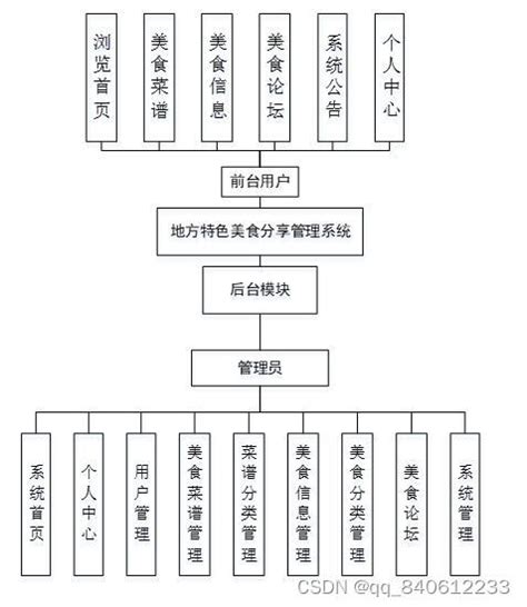 Vue Springboot基于java的地方特色美食分享管理系统gn195 Csdn博客