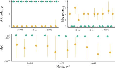 Figure 6 From Bayesian Order Identification Of Arma Models With Projection Predictive Inference