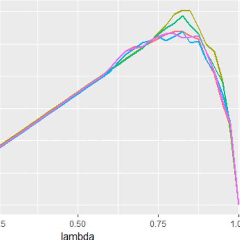 Comparison Of Cross Validated Weighted Misclassification Risk With Download Scientific Diagram
